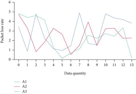 comparison of data packet loss rate download scientific diagram