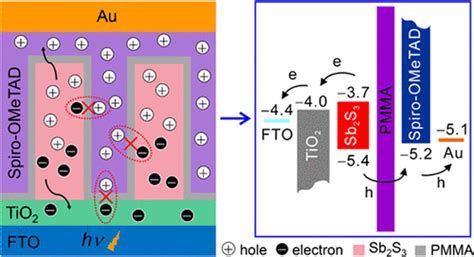 Improved Sb2s3tio2 Nanoarray Heterojunction Solar Cells By An Insulating Hole Selective