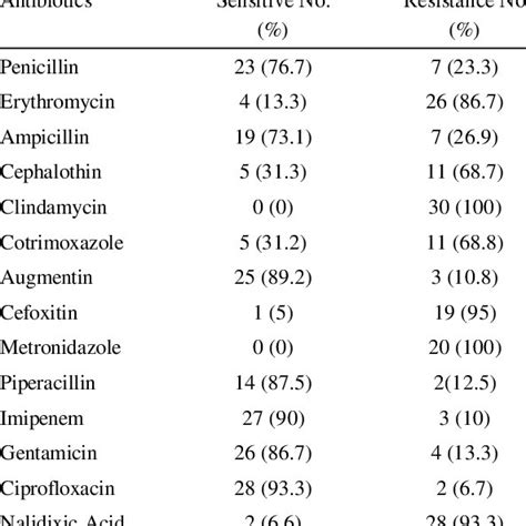 Antibiotic Sensitivity Resistance Pattern Of Enterococci Download Scientific Diagram