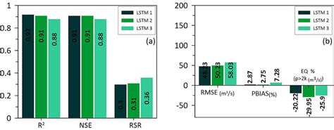 Statistical Metrics Assessment Of Lstm Models 1 2 And 3 During The