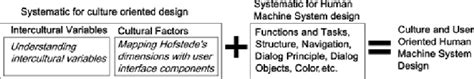 Integrative Approach Of The Culture Oriented Design Rose 2004 Download Scientific Diagram