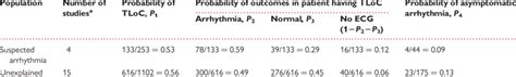 Diagnostic Event Rates For Implantable Loop Recorder Used To Populate Download Table
