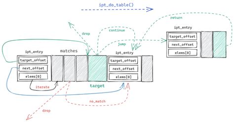 深入理解 netfilter 和 iptables 数据包 处理 hooks