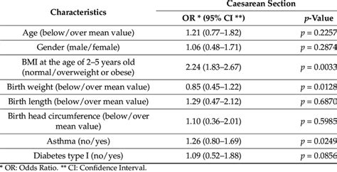 Multivariate Logistic Regression Analysis Assessing The Impact Of
