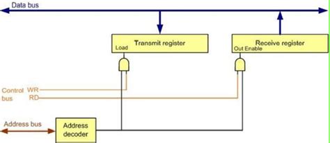 Programming Uart Ports Mind Map