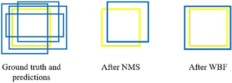 Illustration Of Nms And Wbf Outcomes For An Ensemble Of Inaccurate Download Scientific Diagram