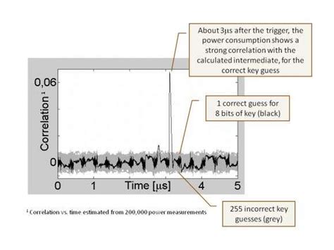 the right and wrong way to implement cryptographic algorithms in