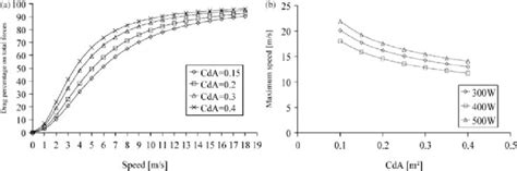Influence Of Drag In Speed Skating Download Scientific Diagram