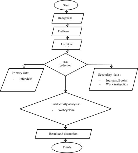 Flowcharts Research Source Processed Author 2019 Download Scientific Diagram