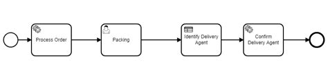 Asyncstream Testing Camunda Bpmn Scenario Using Test Coverage Extension