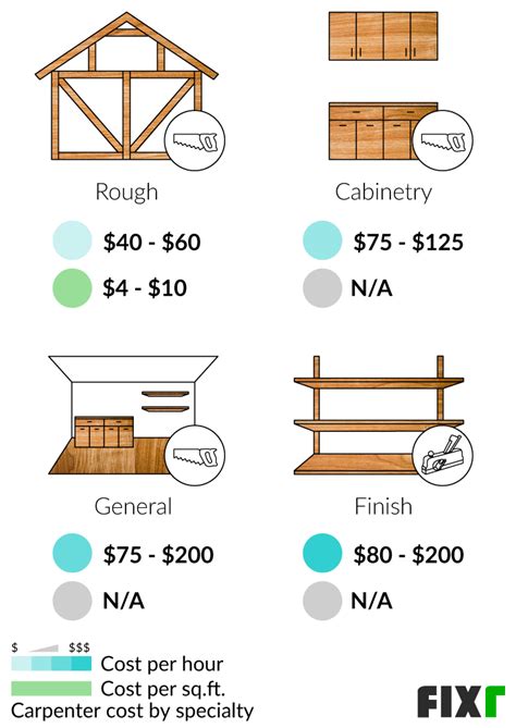 Carpenter Cost Per Hour Carpenter Hourly Rate