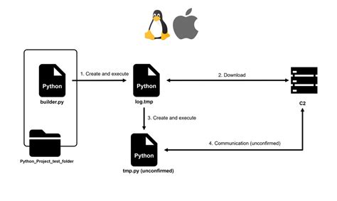 Dangerouspassword Attacks Targeting Windows Macos And Linux Cybernoz Cybersecurity News