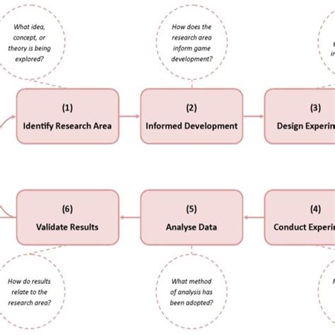 Game Development Framework For Projectfilter Download Scientific Diagram