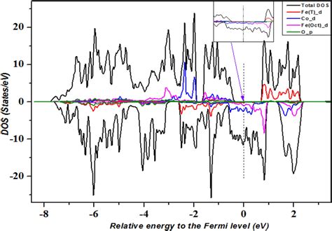 Total Dos L Decomposed Dos Of Fe3dt Fe3d Co3do And Download Scientific Diagram