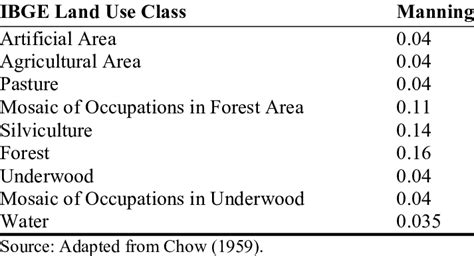 Manning Coefficient Values Assigned To Each Ibge Land Use Class 2016