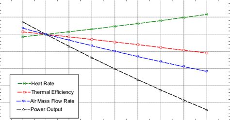 Effect Of Inlet Ambient Temperature On The Gas Turbine Performance