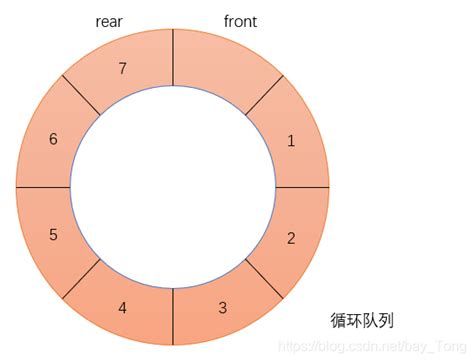 【数据结构初稿】栈和队列总结——基本知识要点汇总 Csdn博客