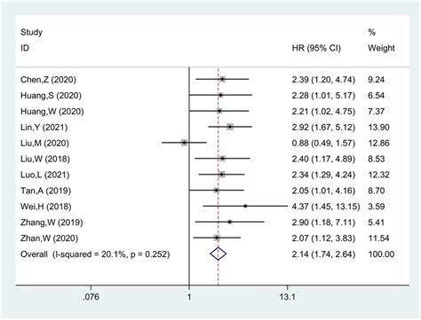 forest plot evaluating the correlation between circzfr expression and