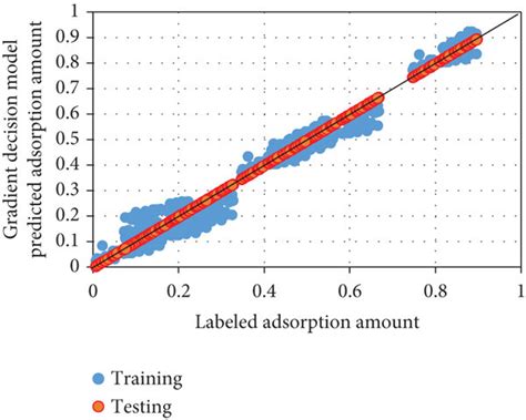 Prediction Using Scalable Boosting Tree Model A Gradient Decision Download Scientific