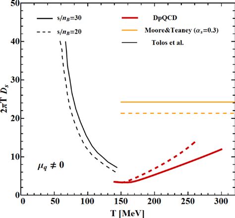 Spatial Diffusion Constant Ds As A Function Of T For μq≠0 Ds Is