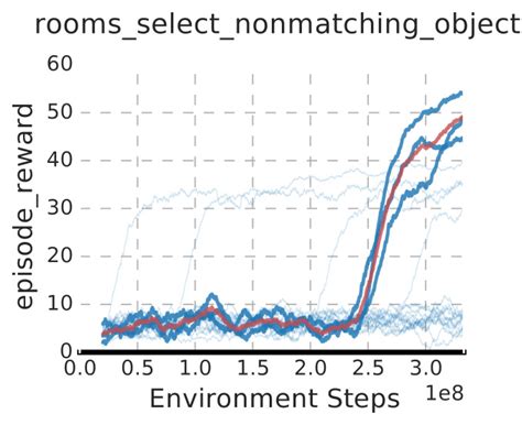 Neural Replicator Dynamics Deepai