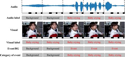 An Example Of Ave Localization In This Example We Hear A Crying Sound