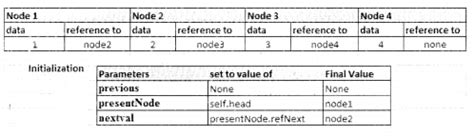 Python Interview Questions On Linked List Btech Geeks