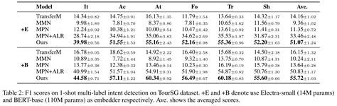 Few Shot Learning For Multi Label Intent Detection