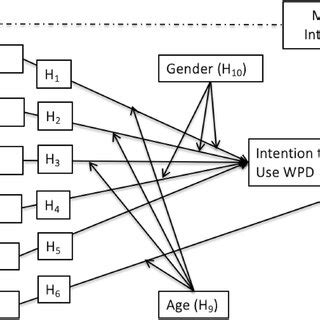 The Conceptual Framework Download Scientific Diagram