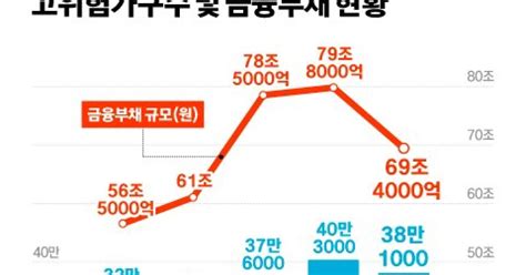 빚더미 38만 가구집 팔아도 못 갚는다