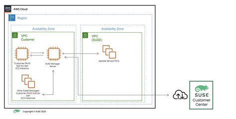 Suse Manager Update Good News If You Are A Payg Sles For Sap Customer