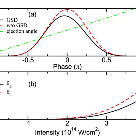 A Weights And Ejection Angles Of Trajectories As A Function Of