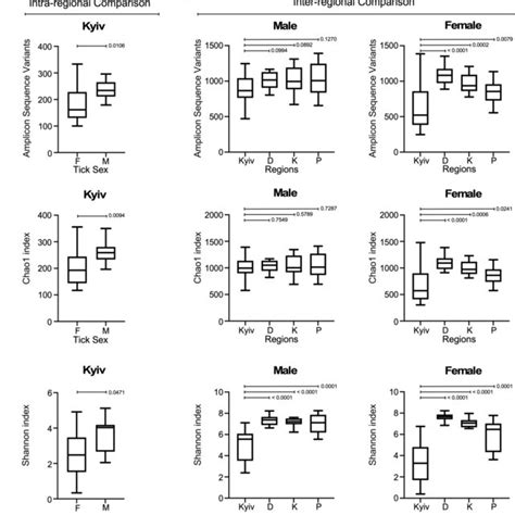 inter sex and inter regional comparisons of alpha diversity for