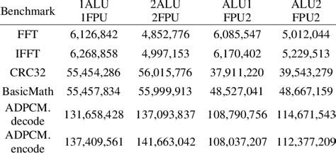 Ring Execution Time Clock Cycles Download Table