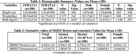 [pdf] Normative Values Of Modified Modified Schober Test In Measuring Lumbar Flexion And