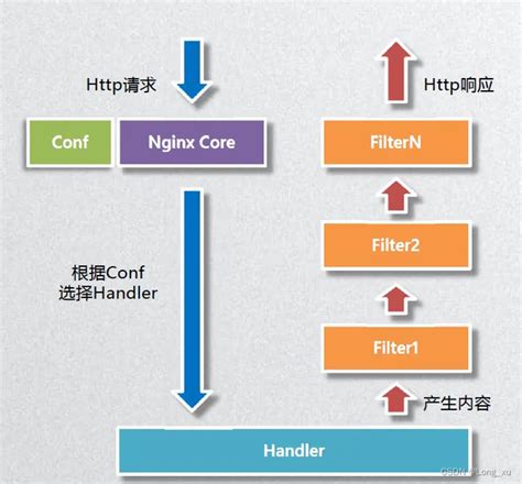 Nginx模块开发之http handler实现流量统计进阶篇 知乎