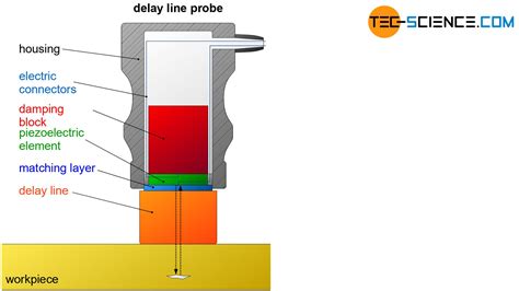 Ultrasonic Testing Ut Tec Science