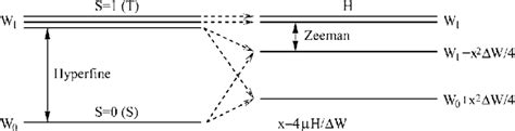 Hyperfine Energy Levels Of Positronium And Their Zeeman Splitting In Download Scientific