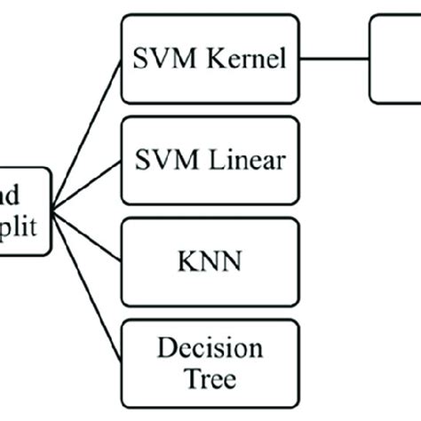 Flow Diagram Representing The Methodology Of Machine Learning And The Download Scientific