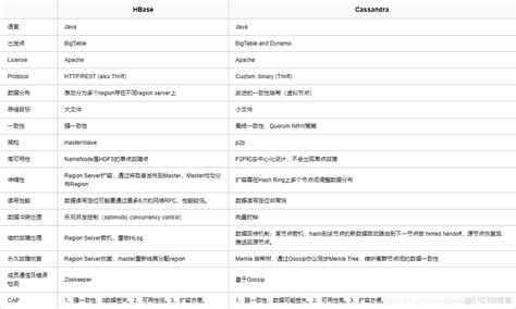 什么是hbase51cto博客hbase查看表 什么是hbase51cto博客hbase查看表