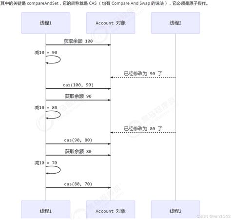 Java并发编程 第六章 共享模型之无锁java 无锁化编程 Csdn博客