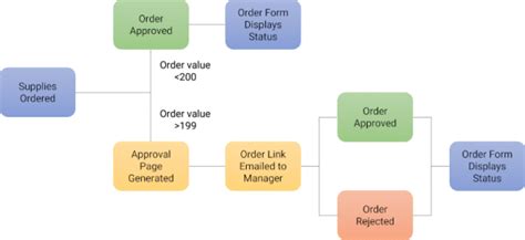 Workflow Automation With Zapier Detailed Ui Builder Form Setup