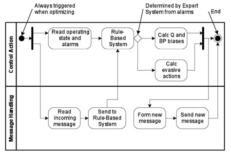 Activity Diagram Of Single Agent Optimization The Activity Diagram Of Download Scientific