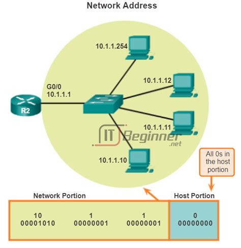 Introduction To Networks Instructor Materials Chapter IP Addressing