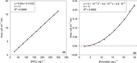 A Linear No − 3 And B Quadratic Pyruvate Calibration Functions