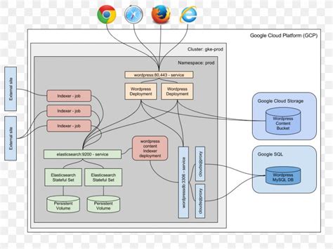 Kubernetes Docker Google Cloud Platform Logstash Elasticsearch PNG X Px Kubernetes