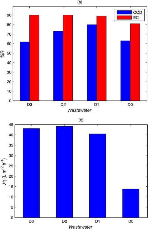 Feed Concentration Effect On Cod And Ec Retentions A And Permeate Download Scientific
