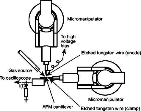 Figure 1 From Fabrication Of Super Sharp Nanowire Atomic Force Microscope Probes Using A Field