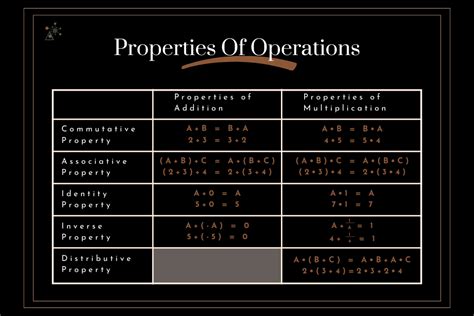 Understanding The Properties Of Operations — Delta Learning