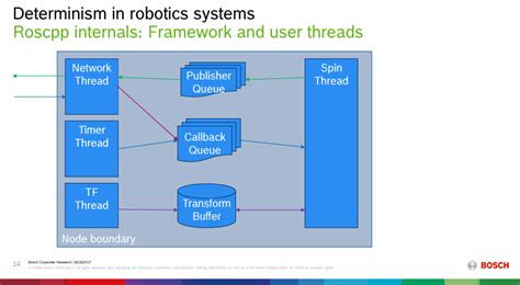 Threading Model Smacc State Machine Asynchronous C